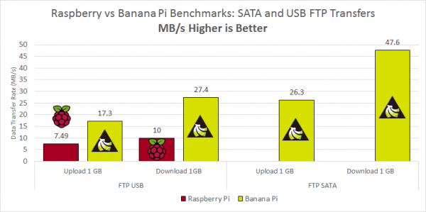 Raspberry vs Banana Pi Benchmarks - Do SATA and Gigabit Matter?