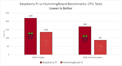 HummingBoard i1 vs Raspberry Pi Review and Benchmarks