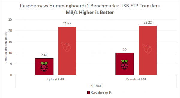 HummingBoard i1 vs Raspberry Pi Review and Benchmarks