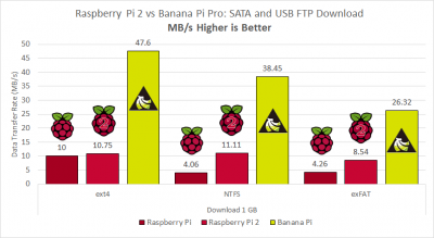 Raspberry Pi 2 vs Banana Pi ext4 vs NTFS vs exFAT
