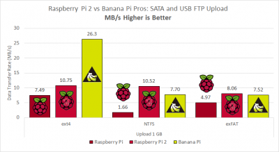 Raspberry Pi 2 vs Banana Pi ext4 vs NTFS vs exFAT
