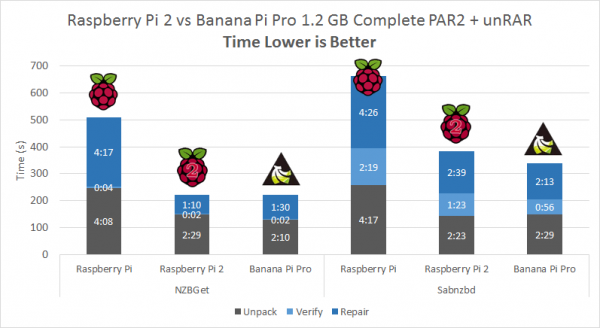 Raspberry Pi 2 vs Banana Pi Pro unRAR PAR2 Benchmarks