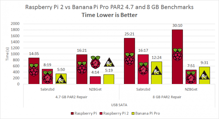 Raspberry Pi 2 vs Banana Pi Pro unRAR PAR2 Benchmarks