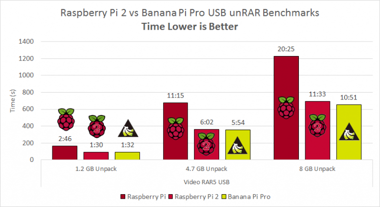 Raspberry Pi 2 vs Banana Pi Pro unRAR PAR2 Benchmarks