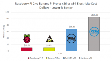 Raspberry Pi 2 vs Banana Pi vs x86 vs x64 unRAR PAR2 Benchmarks