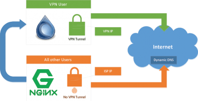 Install and Configure Deluge VPN Split Tunneling Ubuntu 14.x
